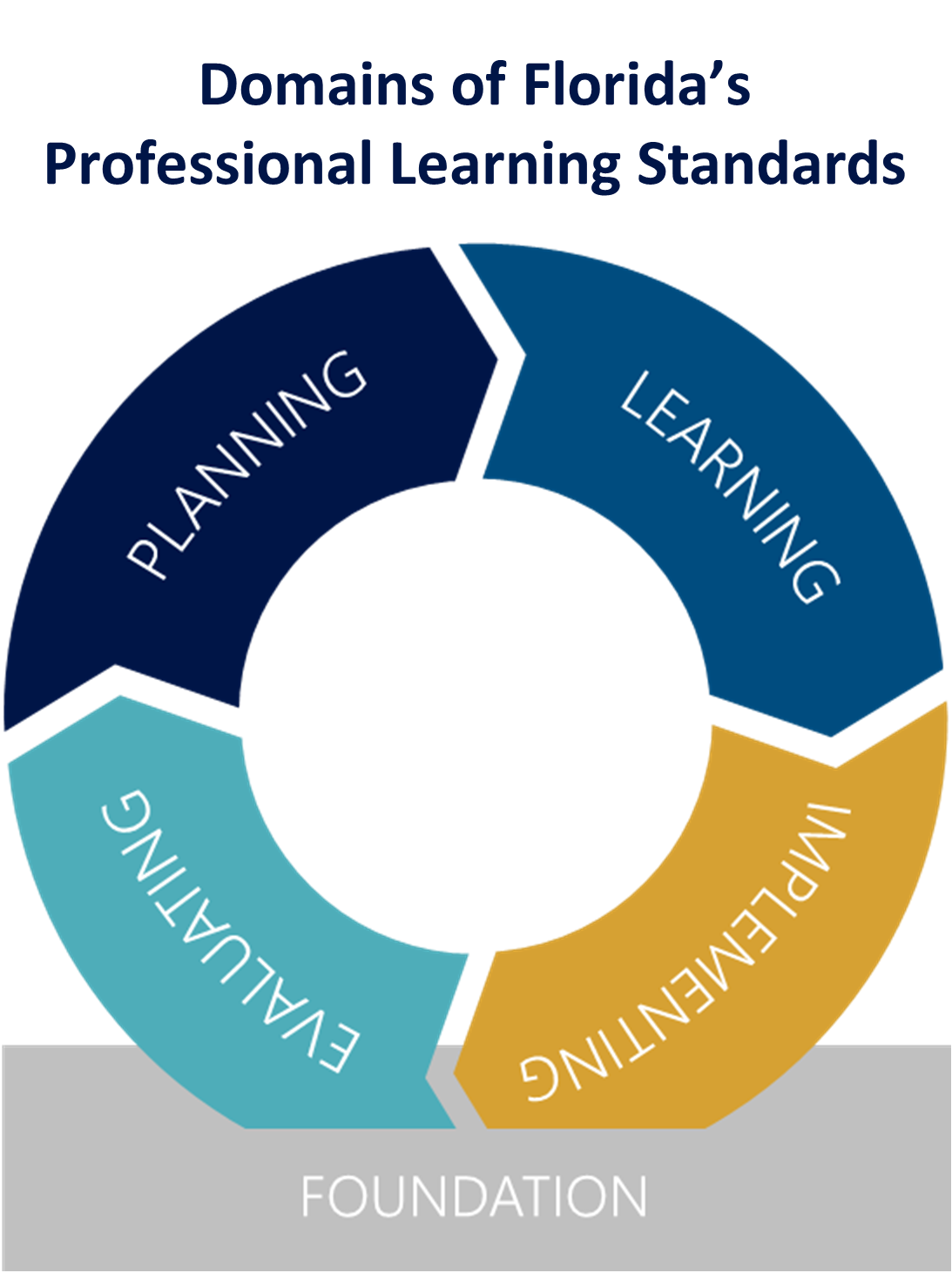 Professional Learning Standards Professional Learning Standards